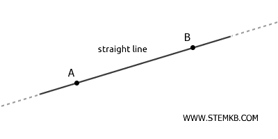 Straight Line: Definition, Properties, and Equation in Geometry ...